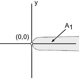 The Set X Formed By The Coordinate Axis Of R 2 Except The Origin 0 0 Download Scientific