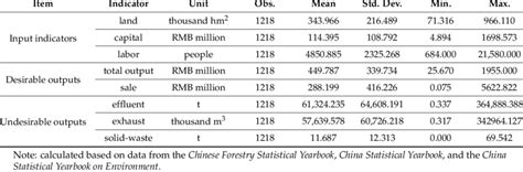 Descriptive Statistics Of The Input And Output Indicators Download Table