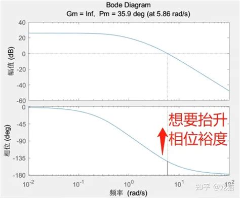 【matlab】根据伯德图计算pid参数方法原理matlab Bode图中截止频率 Csdn博客
