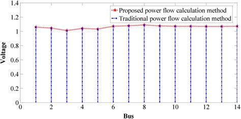 Voltage Magnitude In The Ieee‐14 Benchmarks System Download