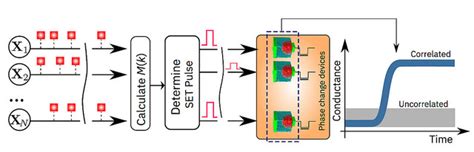 IBM In Memory Computing With Million Phase Change Memory Devices Is Times Faster Than