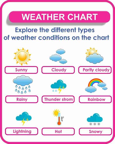 A Weather Chart With Different Types Of Clouds