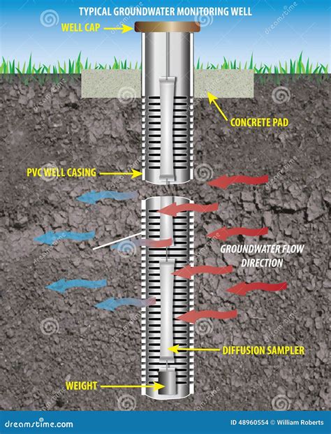 Monitoring Well Stock Illustration Illustration Of Flow 48960554