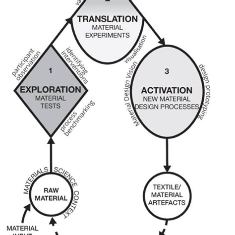 Material Driven Textile Design MDTD Methodology Download Scientific Diagram