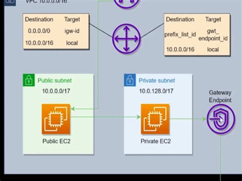 Securely Connecting Ec2 Instances To S3 Buckets Using Private Networks
