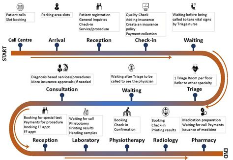 Flow Chart Of The Process For Patients Services At Outpatient Clinic Download Scientific Diagram