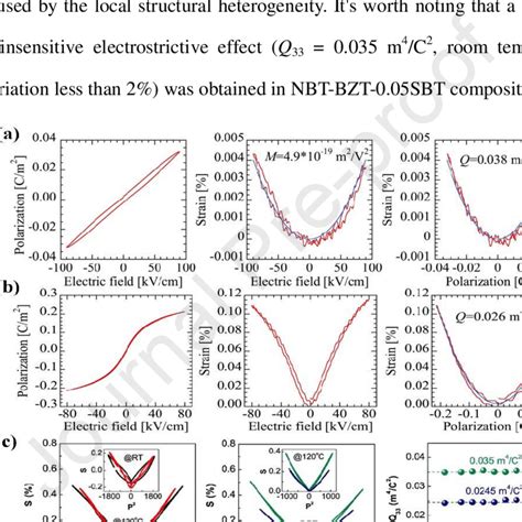 The P E S E And S P Curves For A Linear Dielectrics And B