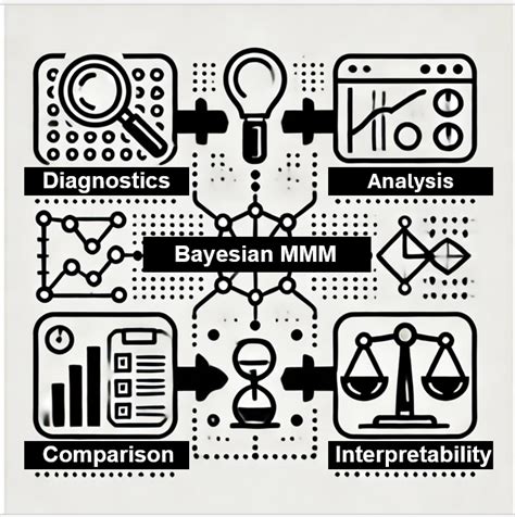 Understanding Contribution And Roi From Regression Outputs In Marketing Mix Modelling Mmm By