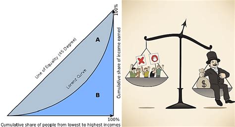 Lorenz Curve Of Income Inequality And Wealth Distribution