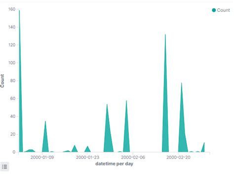 spark i elasticsearch to tak można elasticsearch spark wiadro danych