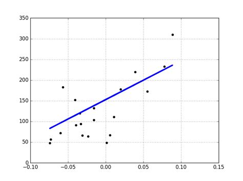 线性回归线性性指的是回归函数是谁的线性函数 Csdn博客