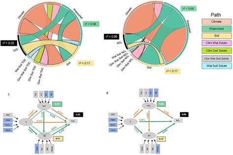 Results Of Pls‐sem Path Relationships Driving Total Organic Carbon Download Scientific Diagram