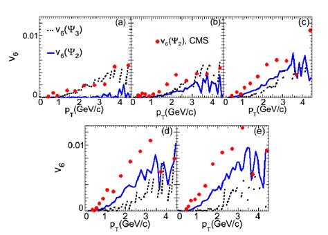 Hexagonal Flow V 6 P T Is Projected Onto The Second And Third Event