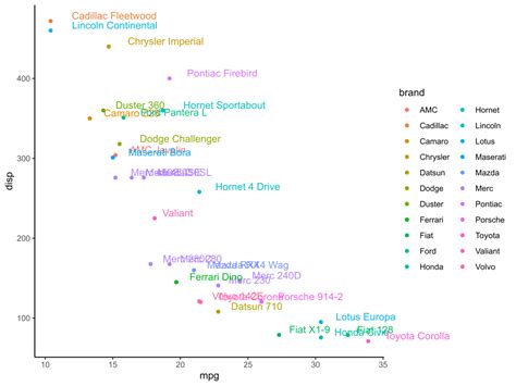 How To Remove ‘a From Legend When Using Aesthetics With Geomtext And Geomlabel Mastering R