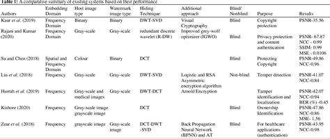 Table 1 From A Novel Feature Extraction Dual Dct Dwt Image Watermarking Combined With Chaos
