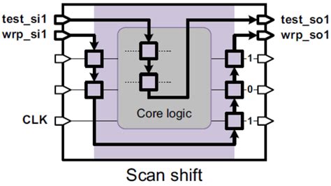 Dft学习记录 Wrapping Cores（二）学习weixin44746697 华为开发者空间