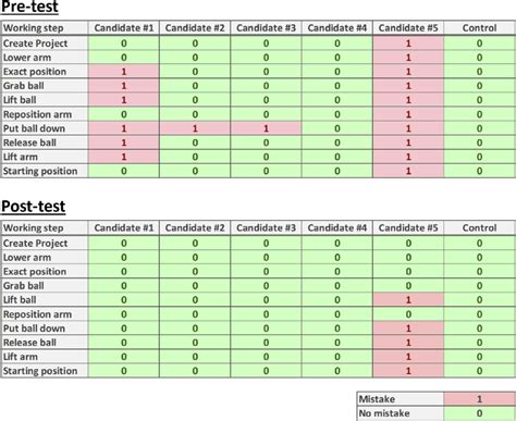 Mistakes In Individual Working Steps Of Candidates Pick Andplace