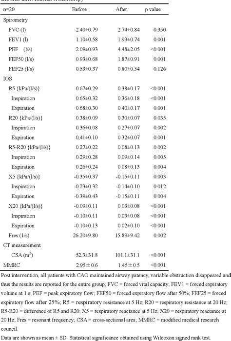 Table 1 From Assessment Of Central Airway Obstruction Using Impulse Oscillometry Before And