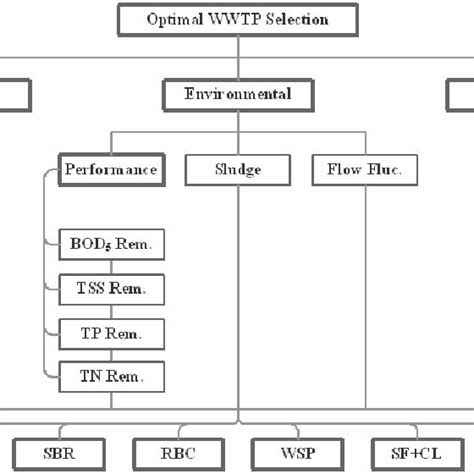 The Evaluation Hierarchy Download Scientific Diagram