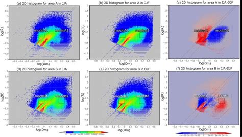 Two Dimensional Histogram Of Pixel Based R Dm Relationship Horizontal Download Scientific