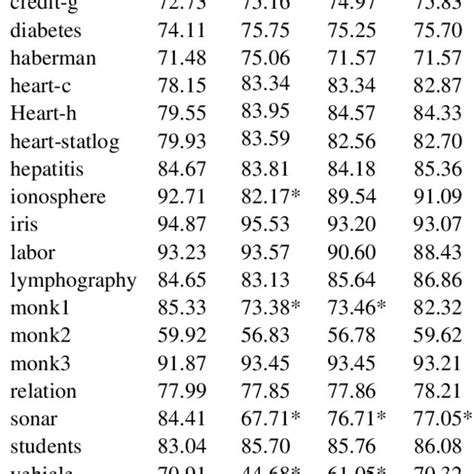 Comparing The Proposed Algorithm With Other Bayesian Classifiers
