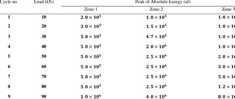 A Summary Of Ae Source Location Analysis Download Table