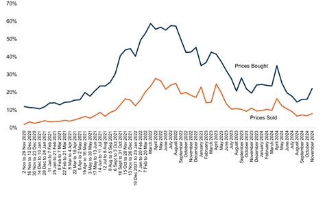 Prices Bics Weighted Scotland Estimates Data To Wave 122 Govscot