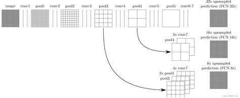 【cv论文精读】【语义分割】【fcn】fully Convolutional Networks For Semantic