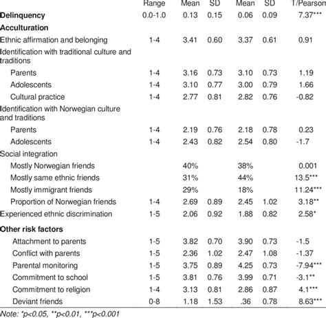 Self Reported Delinquency And Included Risk Factors Boys Girls