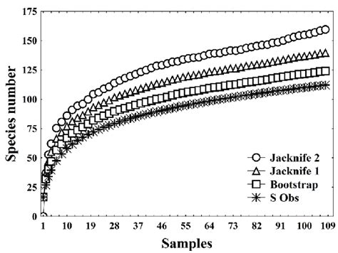 Nonparametric Estimators For Ciliate Species Richness In The Guaraná Lake Download Scientific