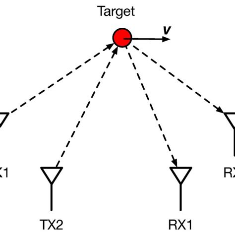 Velocity Measurement Using The Distributed Multi Input Multi Output