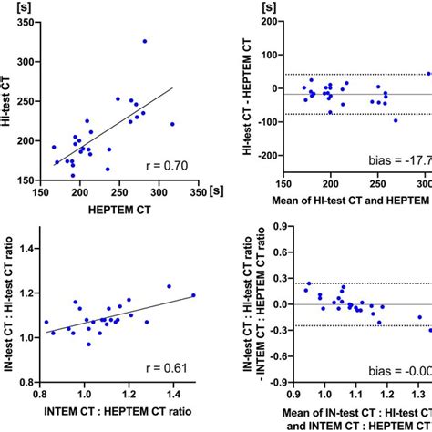 Correlation Between Ex Test Extem Ct And Laboratory Coagulation Download Scientific Diagram