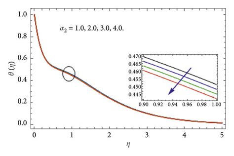 Effect Of Elastic Parameter On F′η θη ϕη A Velocity Profile B