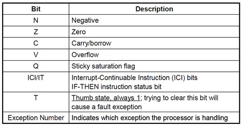 Overview Of ARM Architecture Cortex M Processors