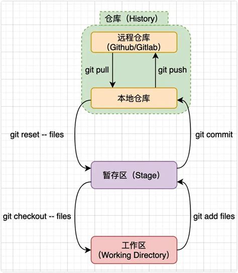 从根上理解git常用操作 andrew s blog