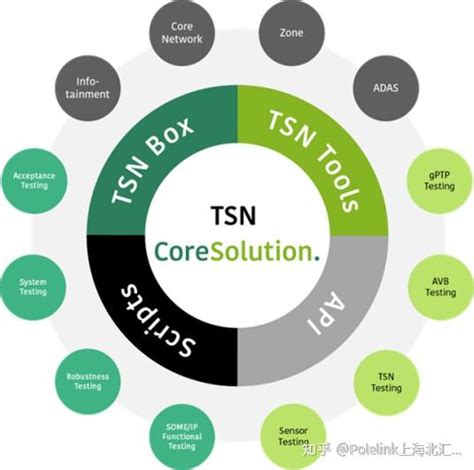 Tsn Coresolution开启时间敏感网络测试自动化新篇章 知乎