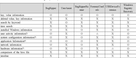 Table 5 From Development Of Windows Forensic Tool For Verifying A Set