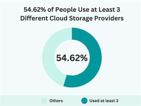 Cloud Storage Statistics You Need To Know