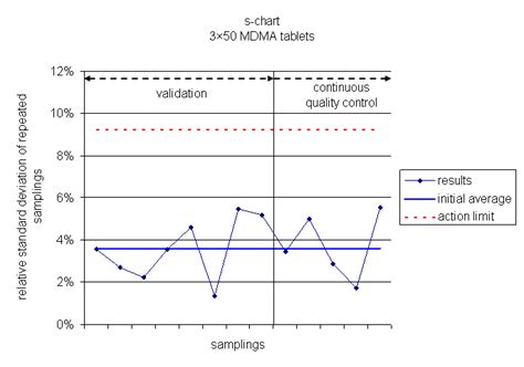 Control Chart Relative Standard Deviation Download Scientific Diagram