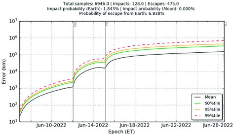 Statistics Of The Uncontrolled Trajectory Error With Respect To The Download Scientific Diagram