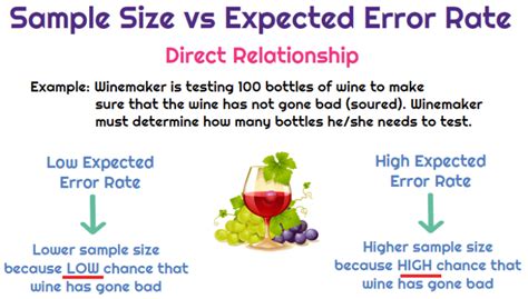 Why Is There A Direct Relationship Between Sample Size And Expected Error Rate Universal Cpa
