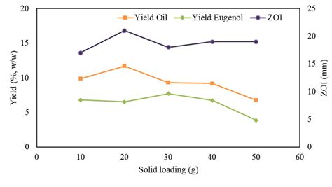 Effect Of Solid Loading On Extraction Efficiency In HD Constant Download Scientific Diagram