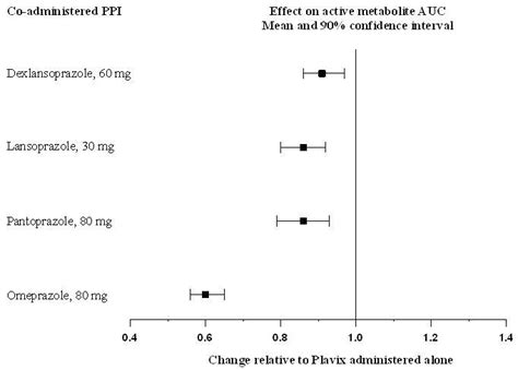 Plavix Package Insert Prescribing Information