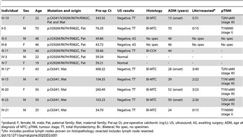 Clinical Presentations Of Patients With Mtc And Ret Mutations