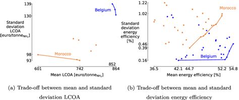 Pareto Fronts Of The Mean And Standard Deviation Of The Lcoa And Energy