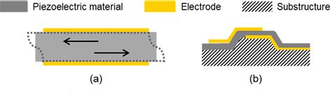Figure 1 From Bulk And Surface Acoustic Wave Sensor Arrays For Multi