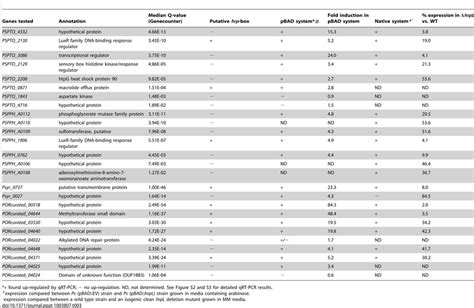 Real Time Rt Pcr Analyses Predominantly Confirm Rna Seq Data