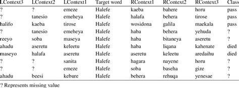 example of wsd dataset for semi supervised learning download scientific diagram