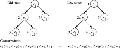 Figure 7 From Test Input Generation For Java Containers Using State