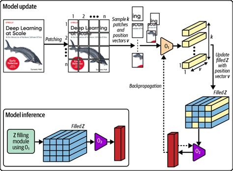Putting It All Together Efficient Deep Learning Deep Learning At Scale Book